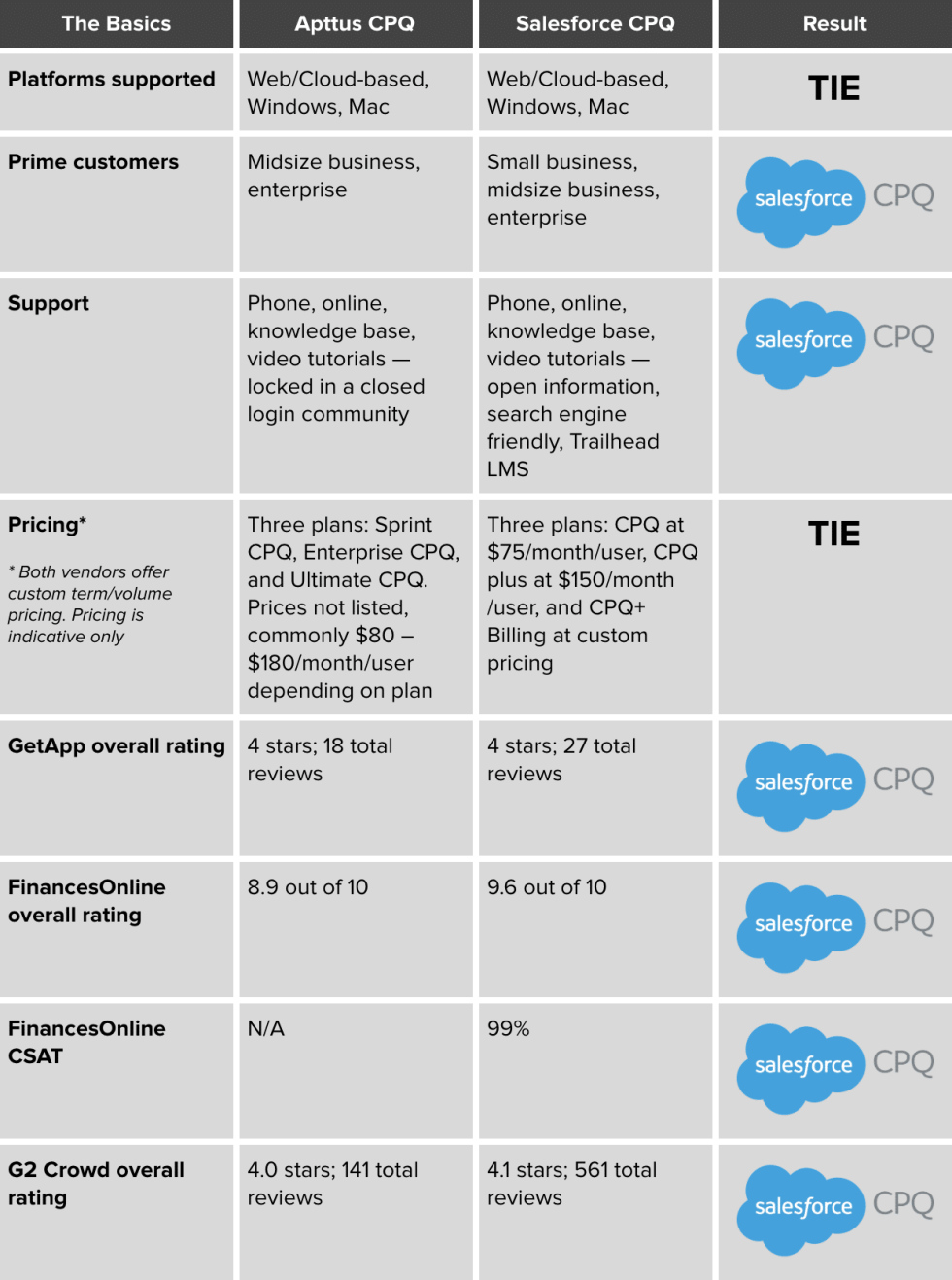 Simplus - Comparing the features of Salesforce CPQ vs. Apttus CPQ