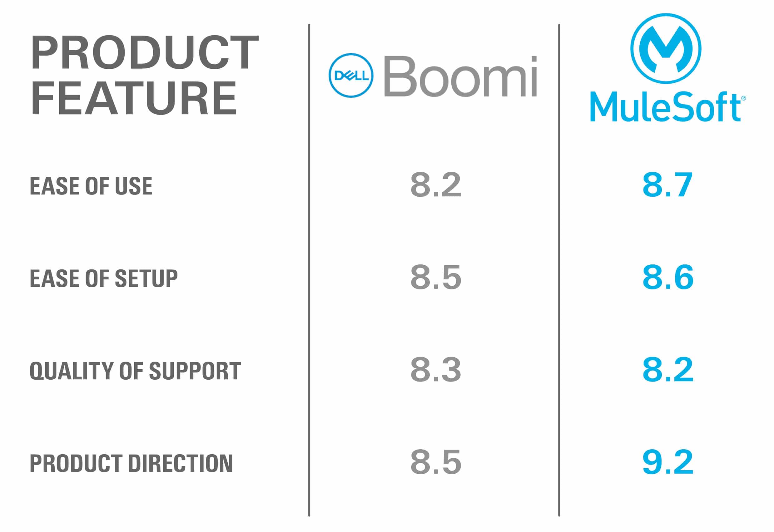 Simplus | MuleSoft vs. Dell Boomi: Comparison of features, reviews