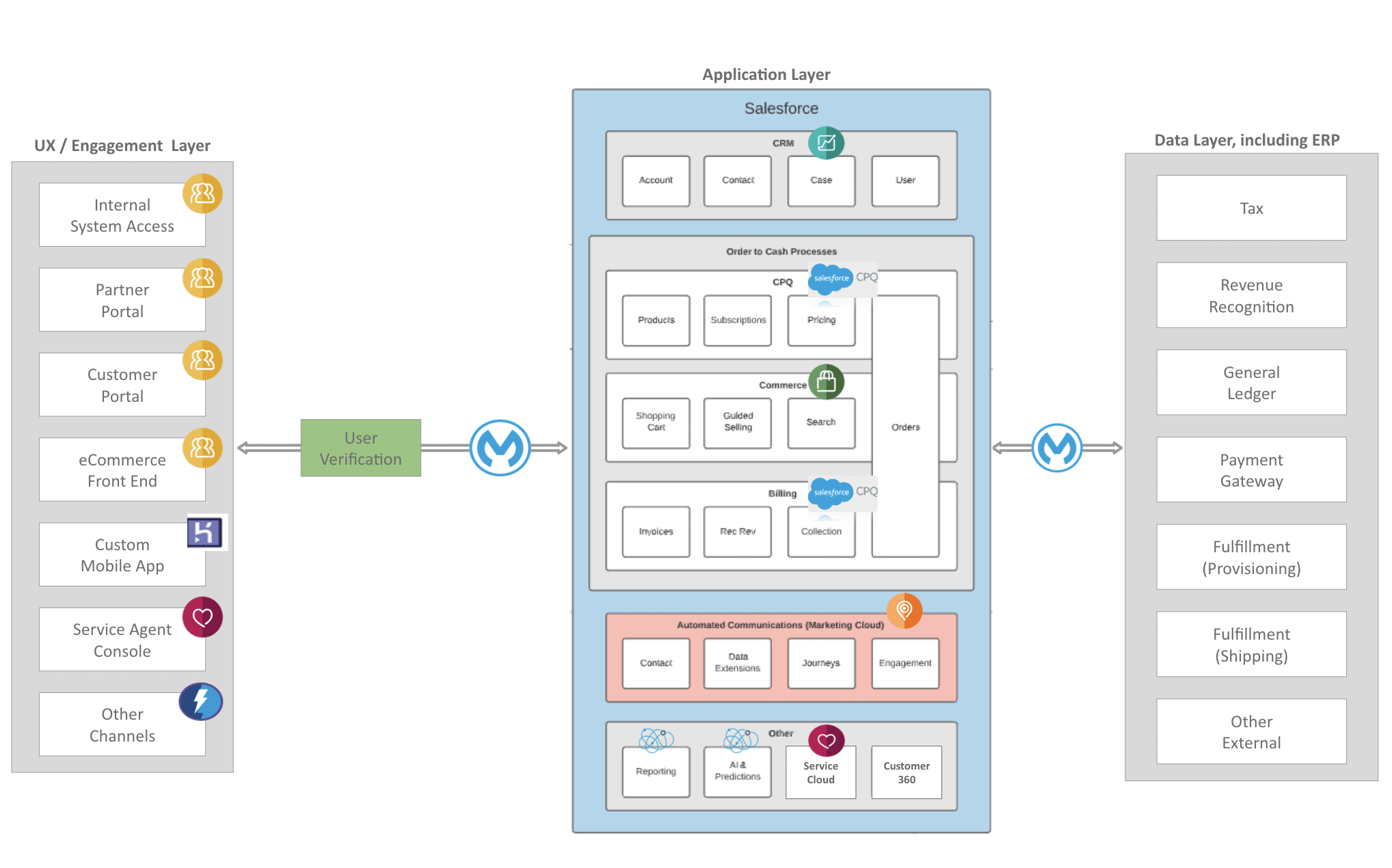 Salesforce for manufacturing subscription management | Simplus