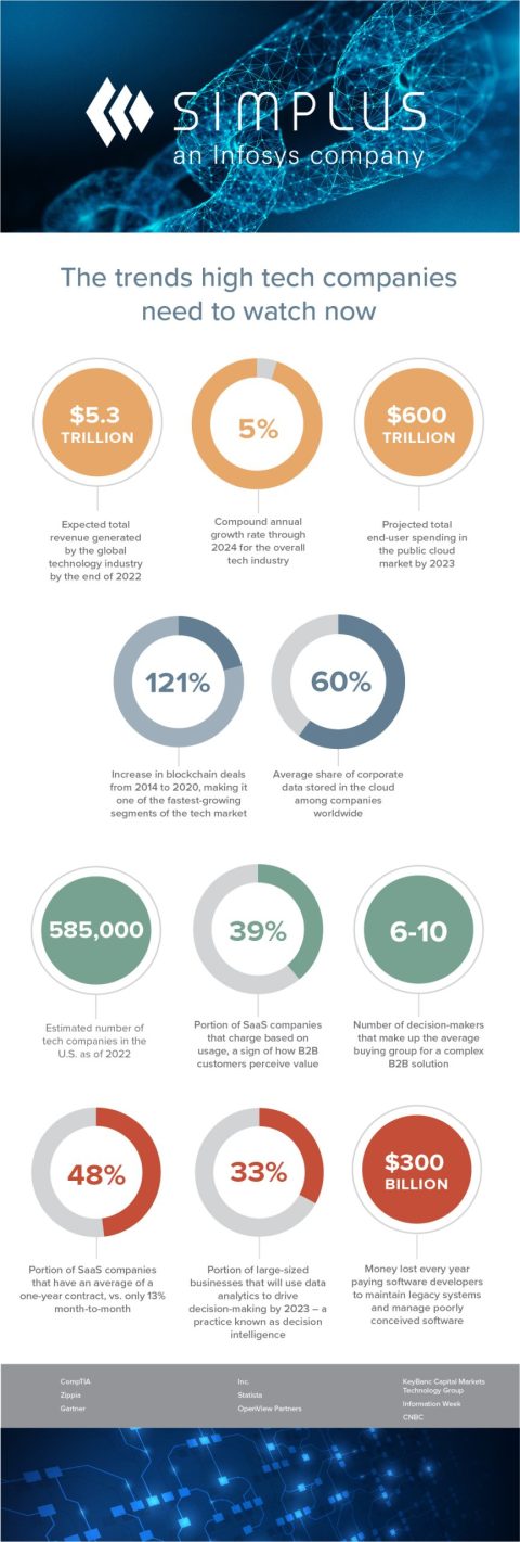 The trends high tech companies need to watch now - Simplus