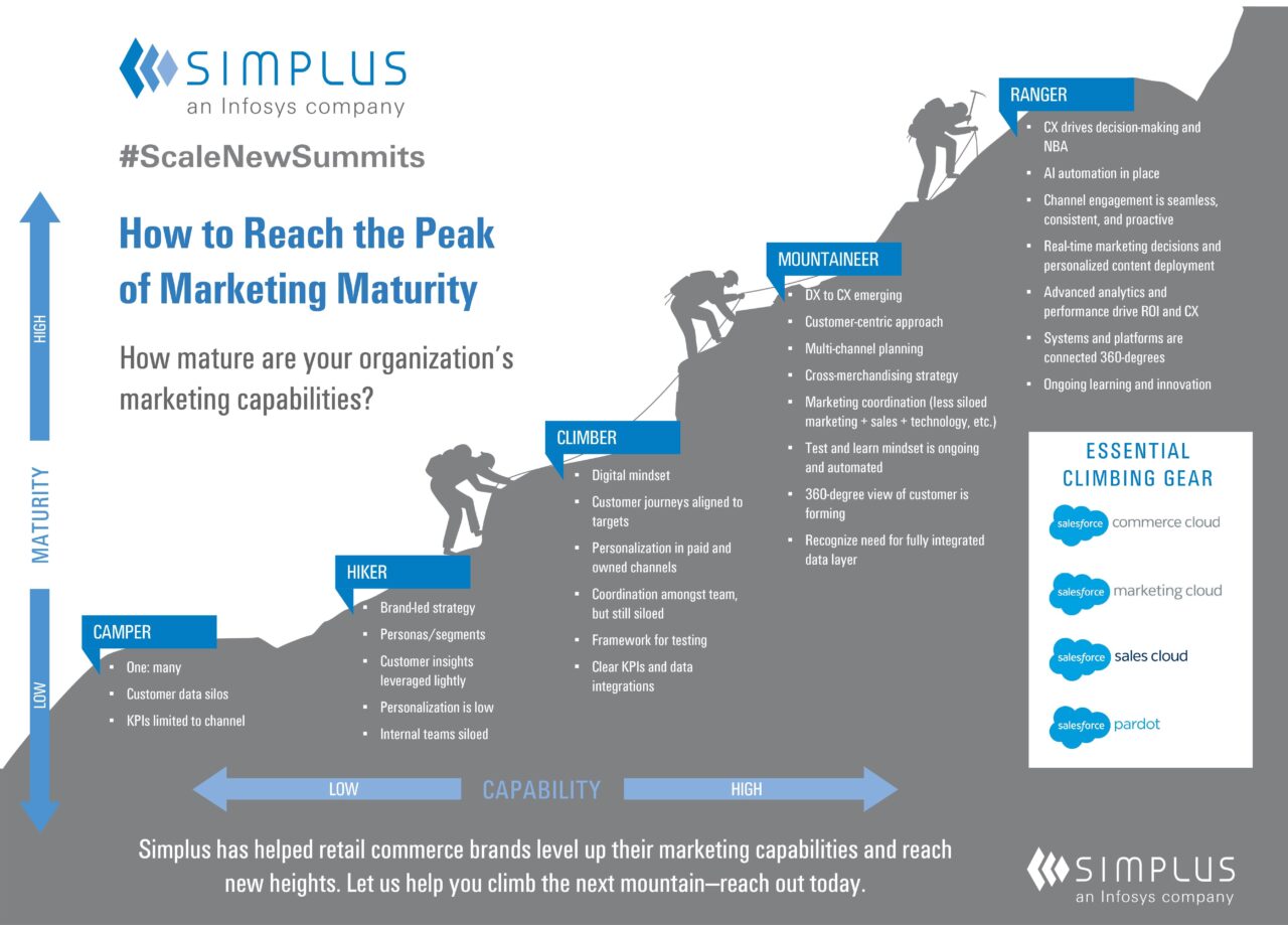Infographic: How to reach the peak of marketing maturity - Simplus